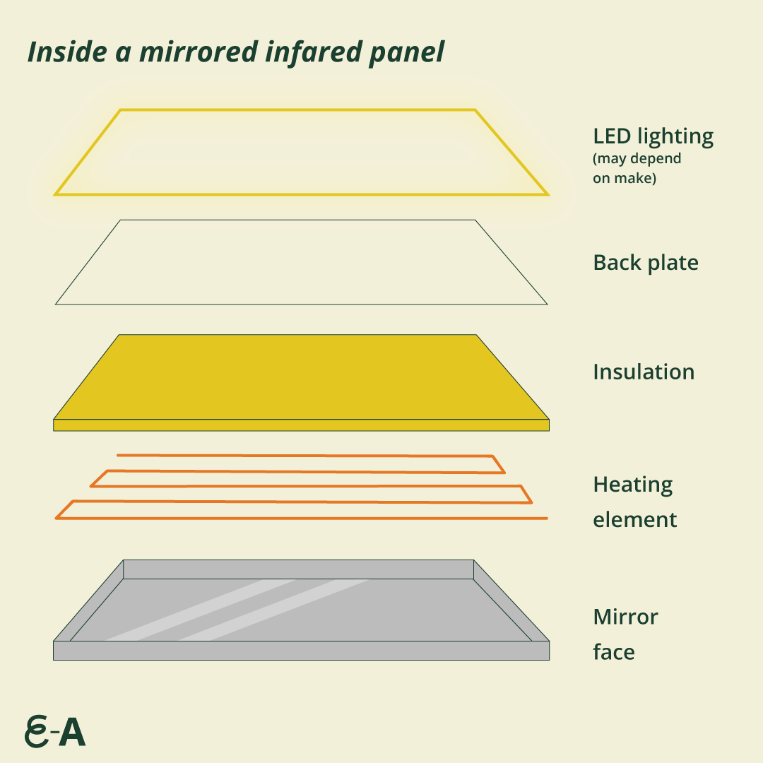 How Do Infrared Heating Panels Work in a Bathroom? - Eco Affect
