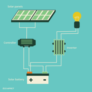 Types of Solar Battery Storage Systems - Eco Affect