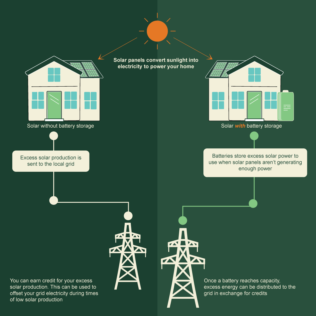 Solar Panels With or Without Battery Storage? - Eco Affect