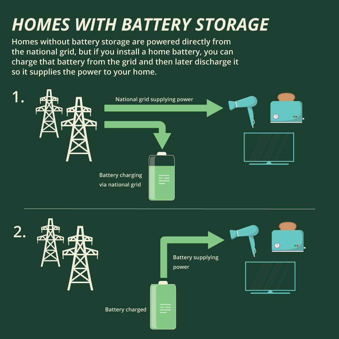 Battery Storage Installation: A Guide | Eco Affect